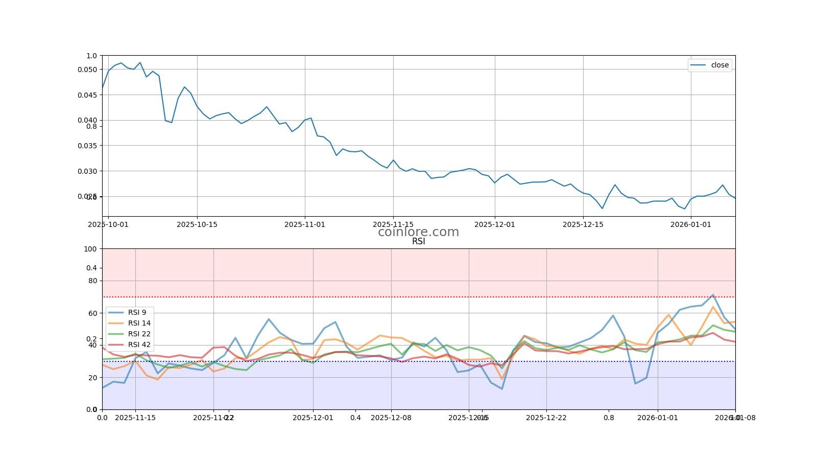 Orchid RSI indicator