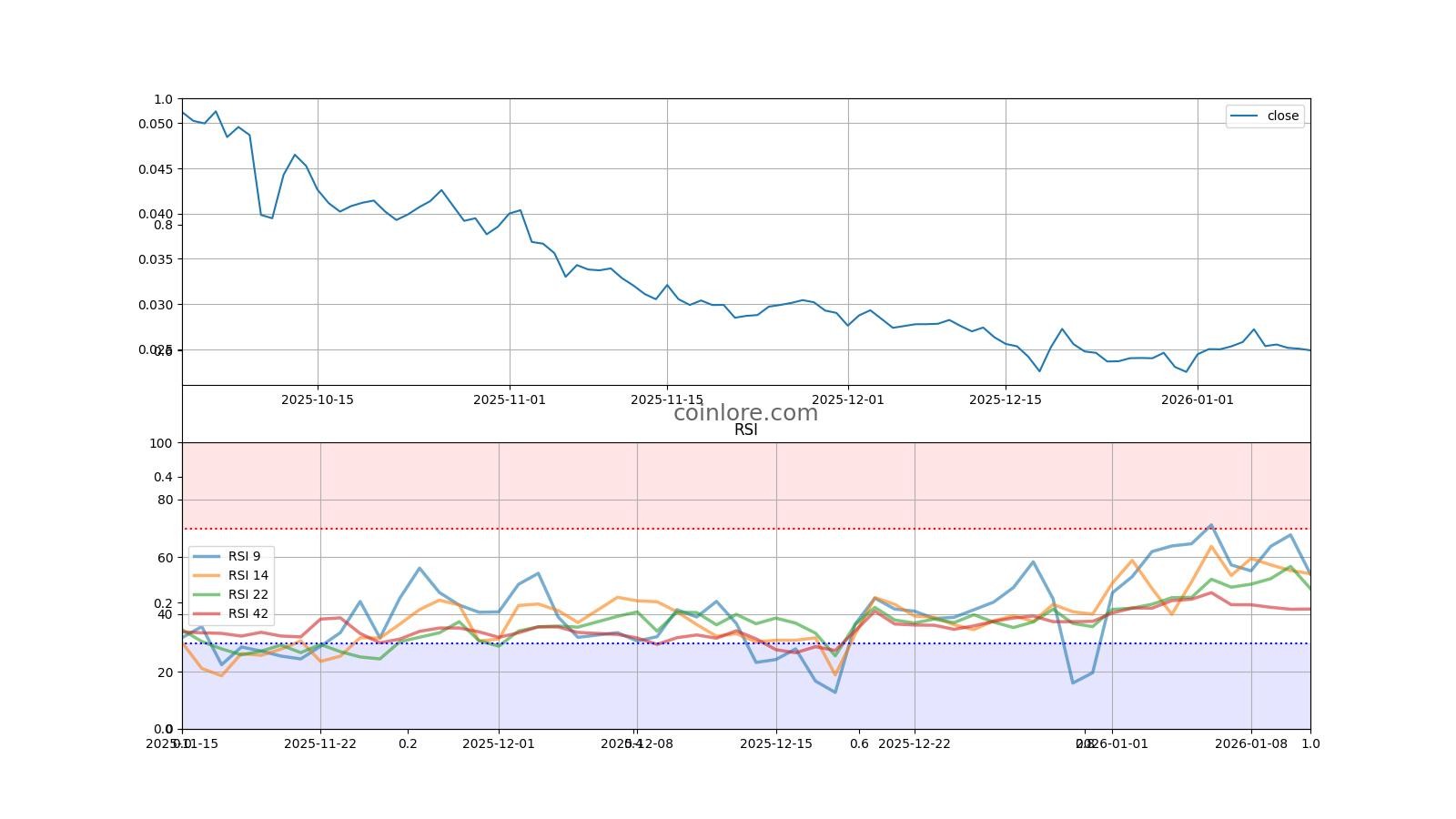 Orchid RSI indicator