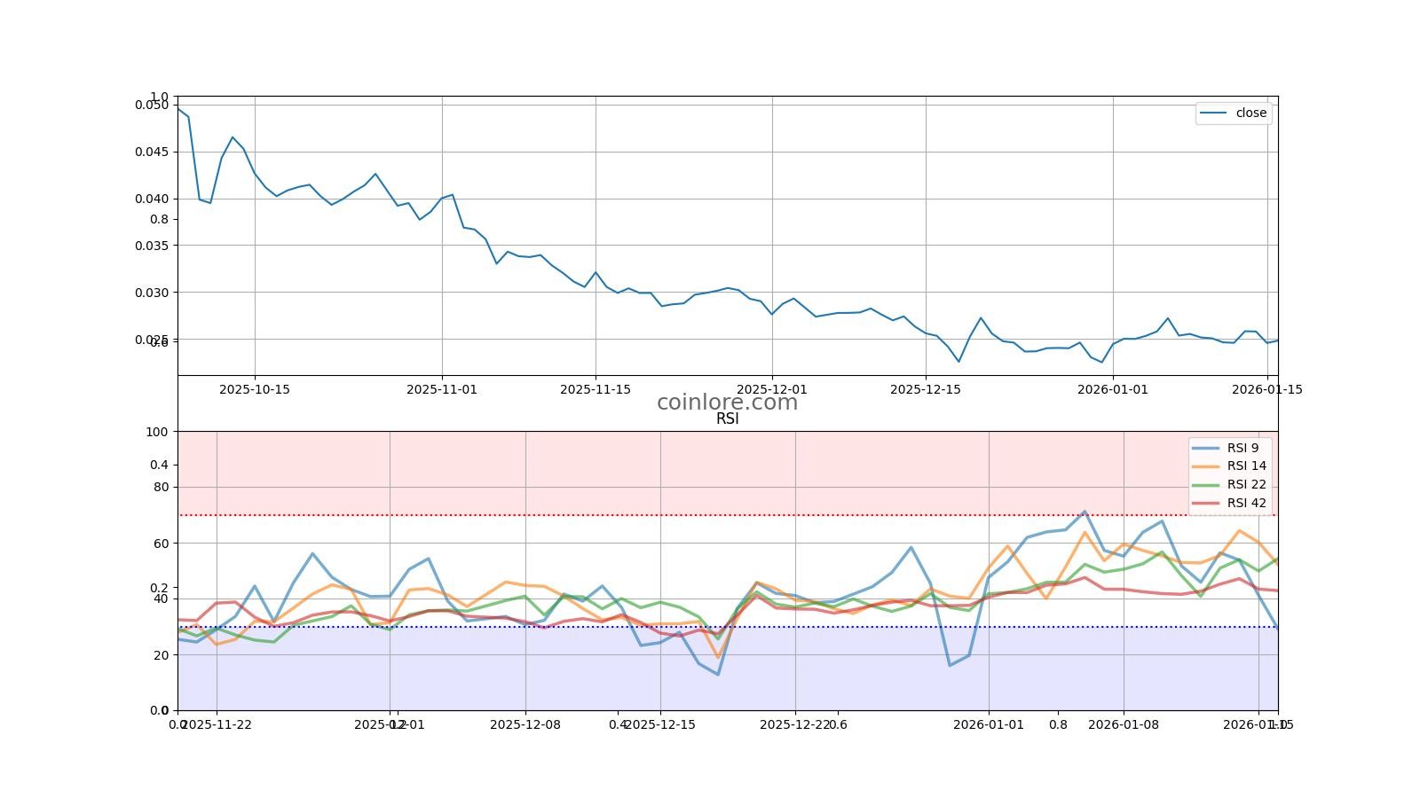 Orchid RSI indicator