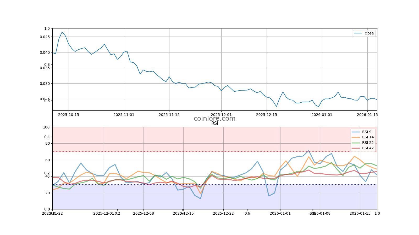 Orchid RSI indicator
