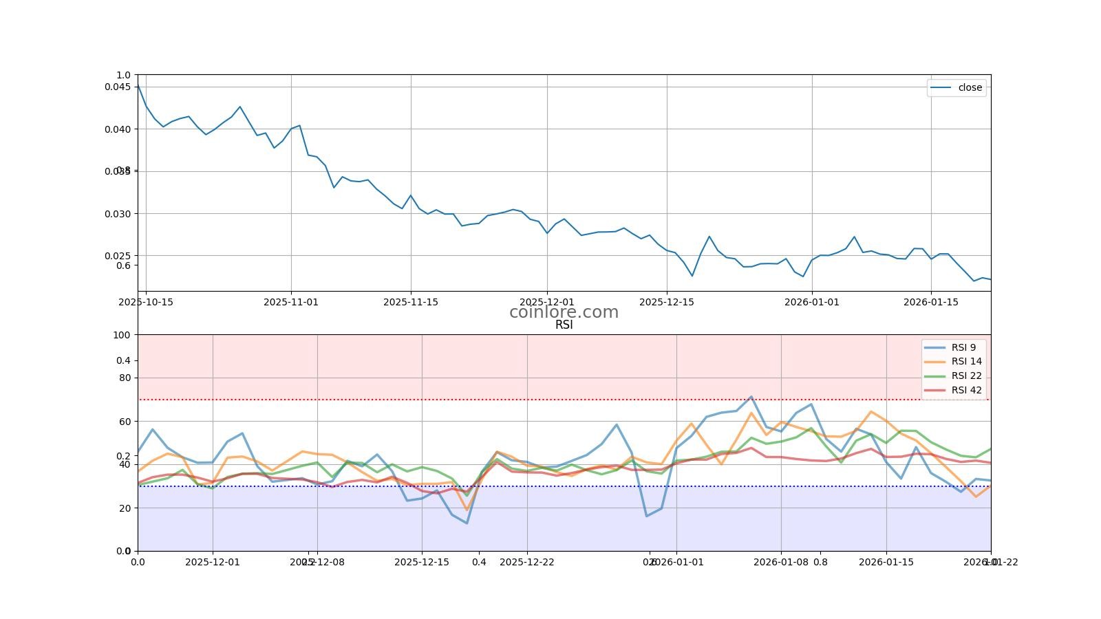 Orchid RSI indicator