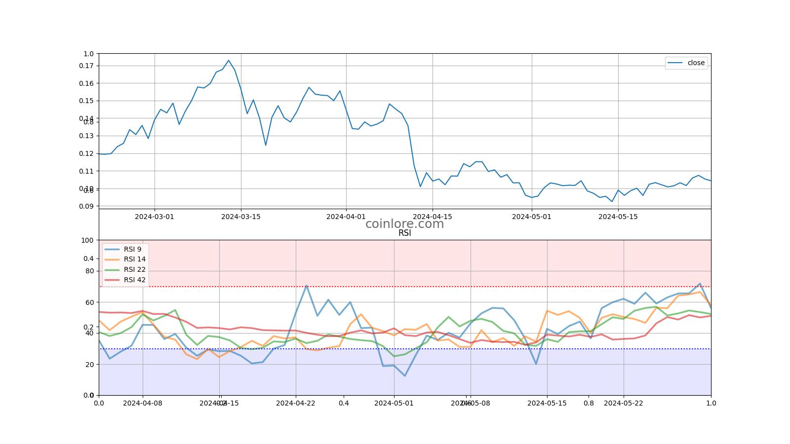 Orchid RSI indicator