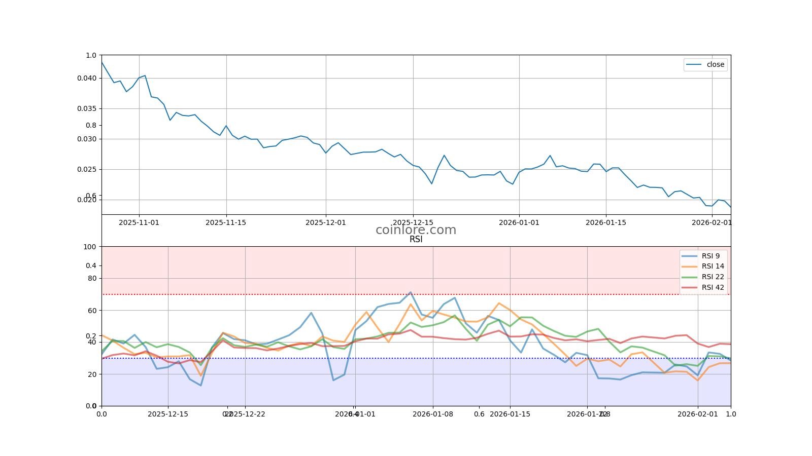 Orchid RSI indicator