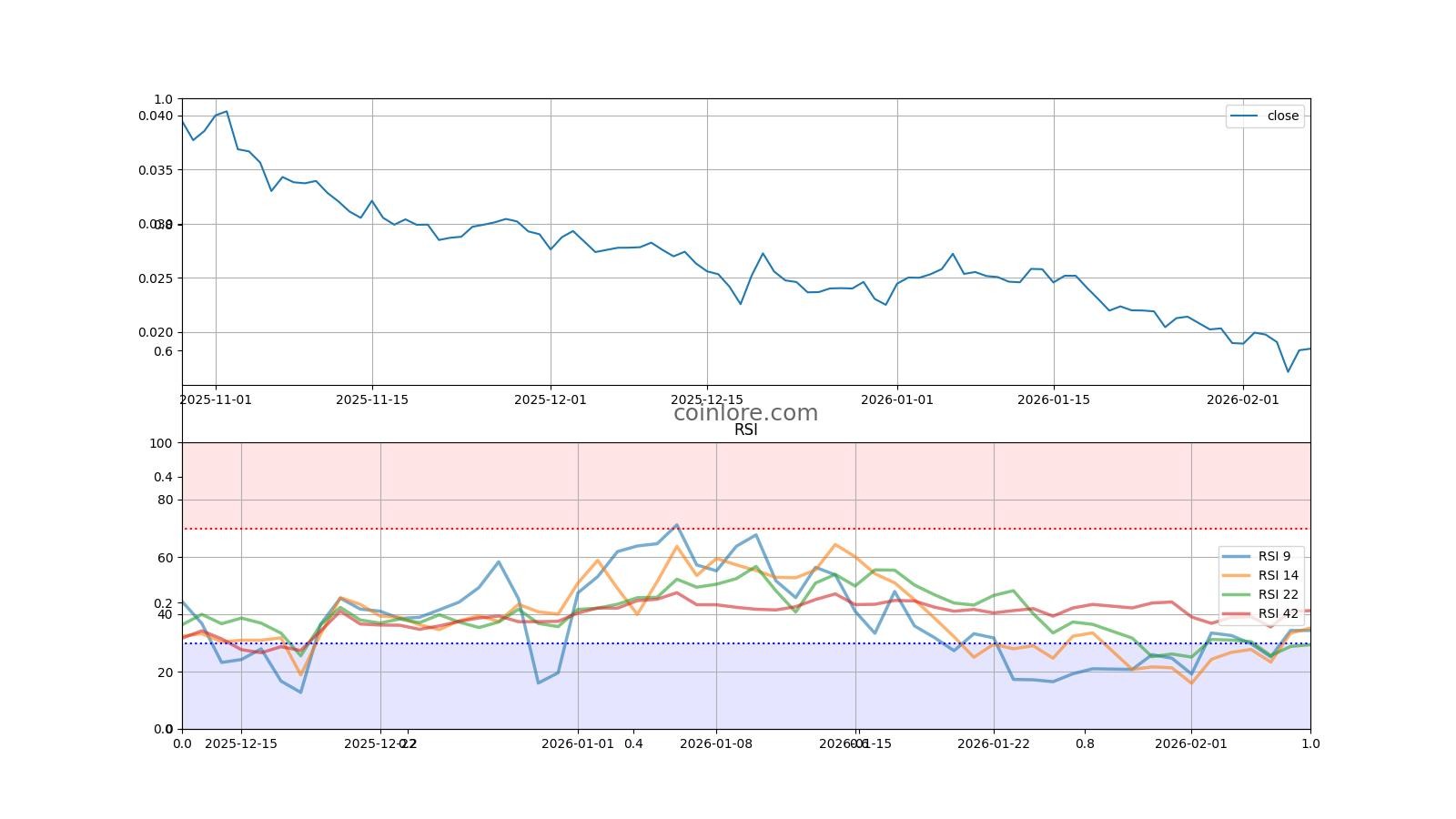 Orchid RSI indicator