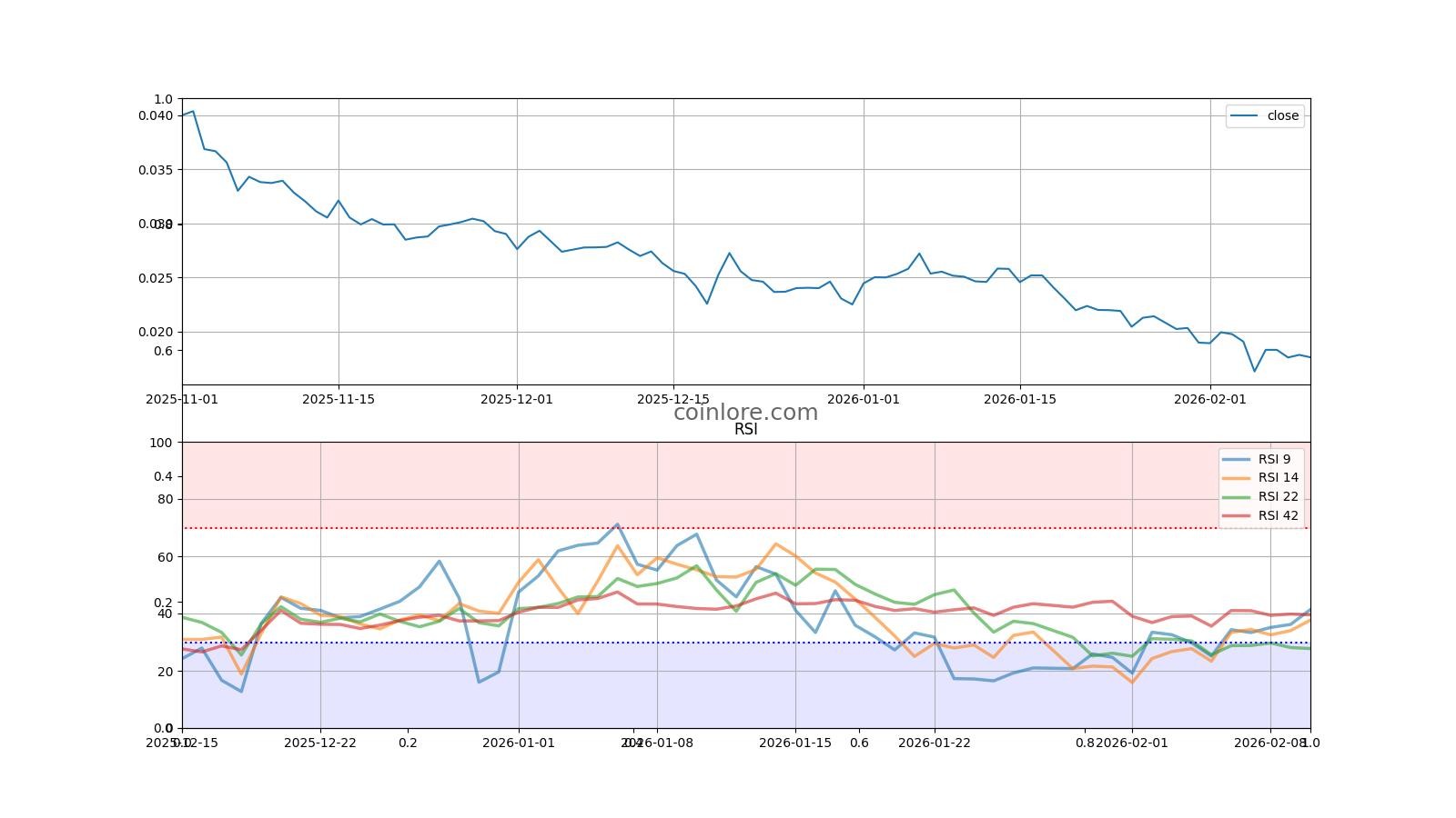 兰花协议 RSI indicator