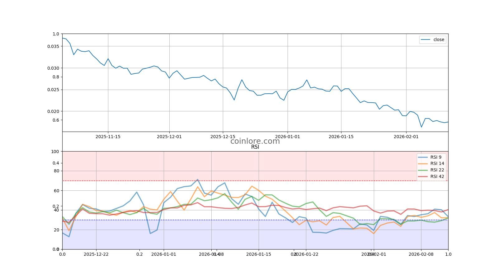 Orchid RSI indicator