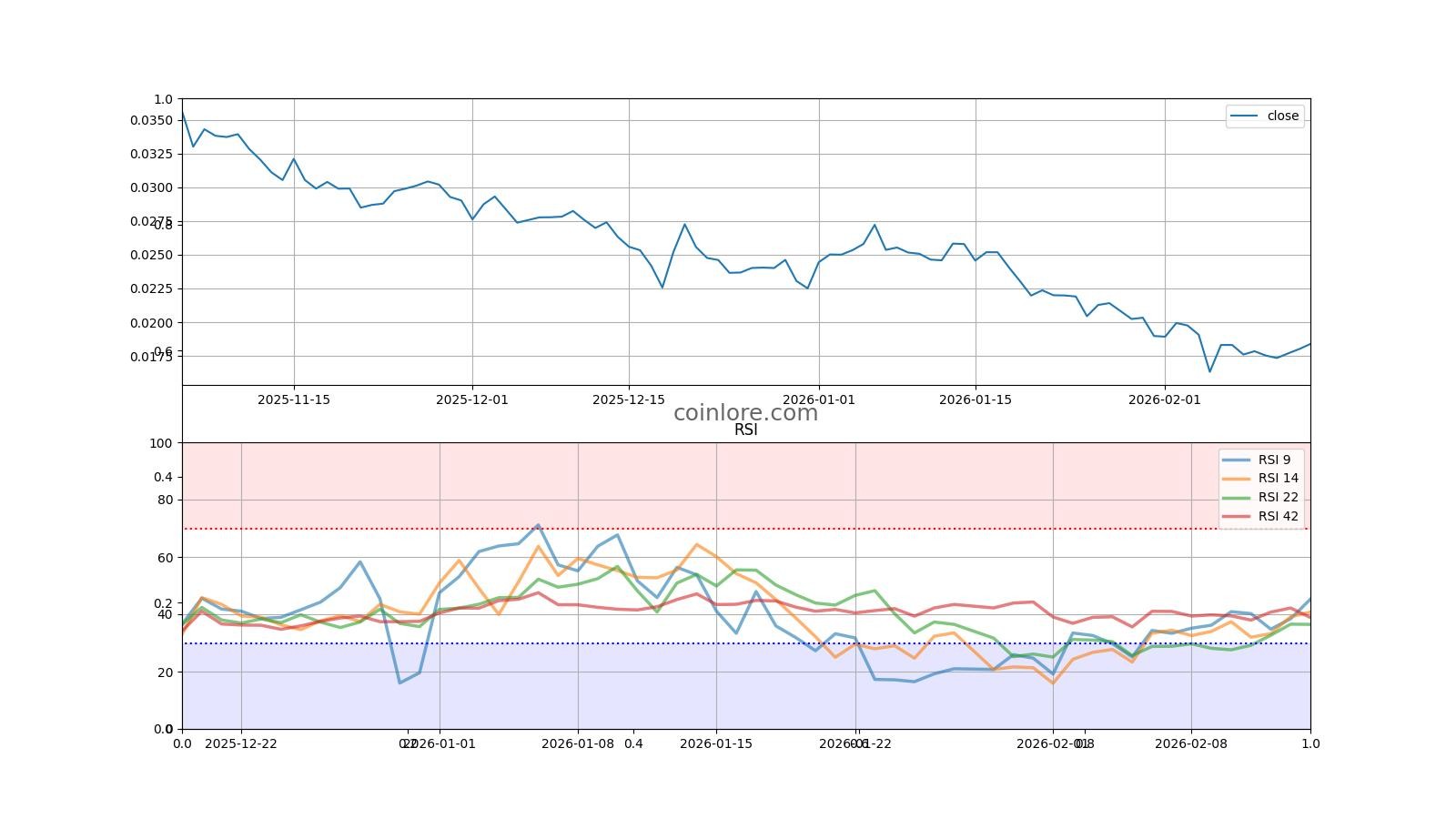 Orchid RSI indicator
