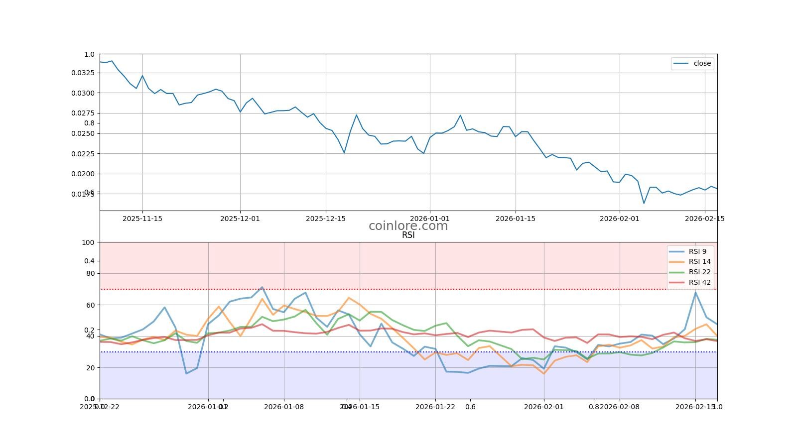 Orchid RSI indicator