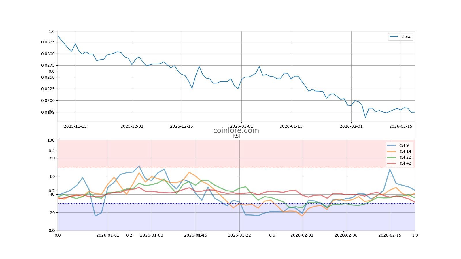 Orchid RSI indicator