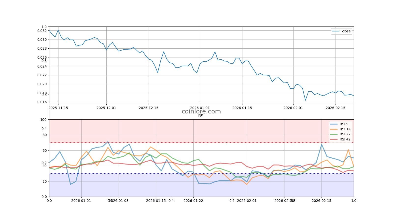 Orchid RSI indicator