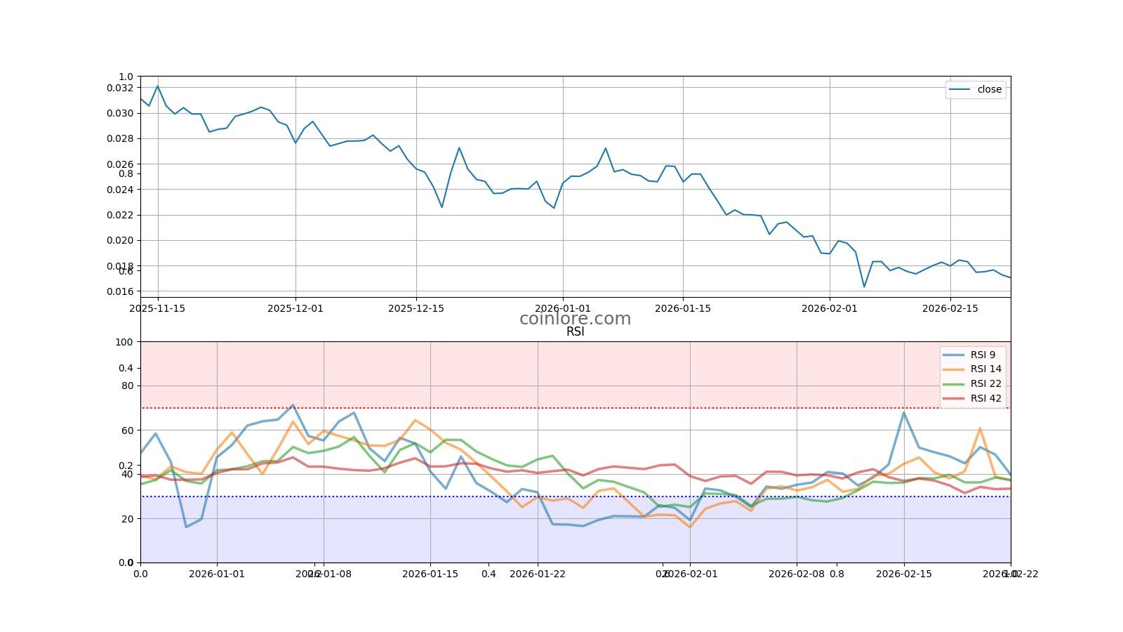 Orchid RSI indicator