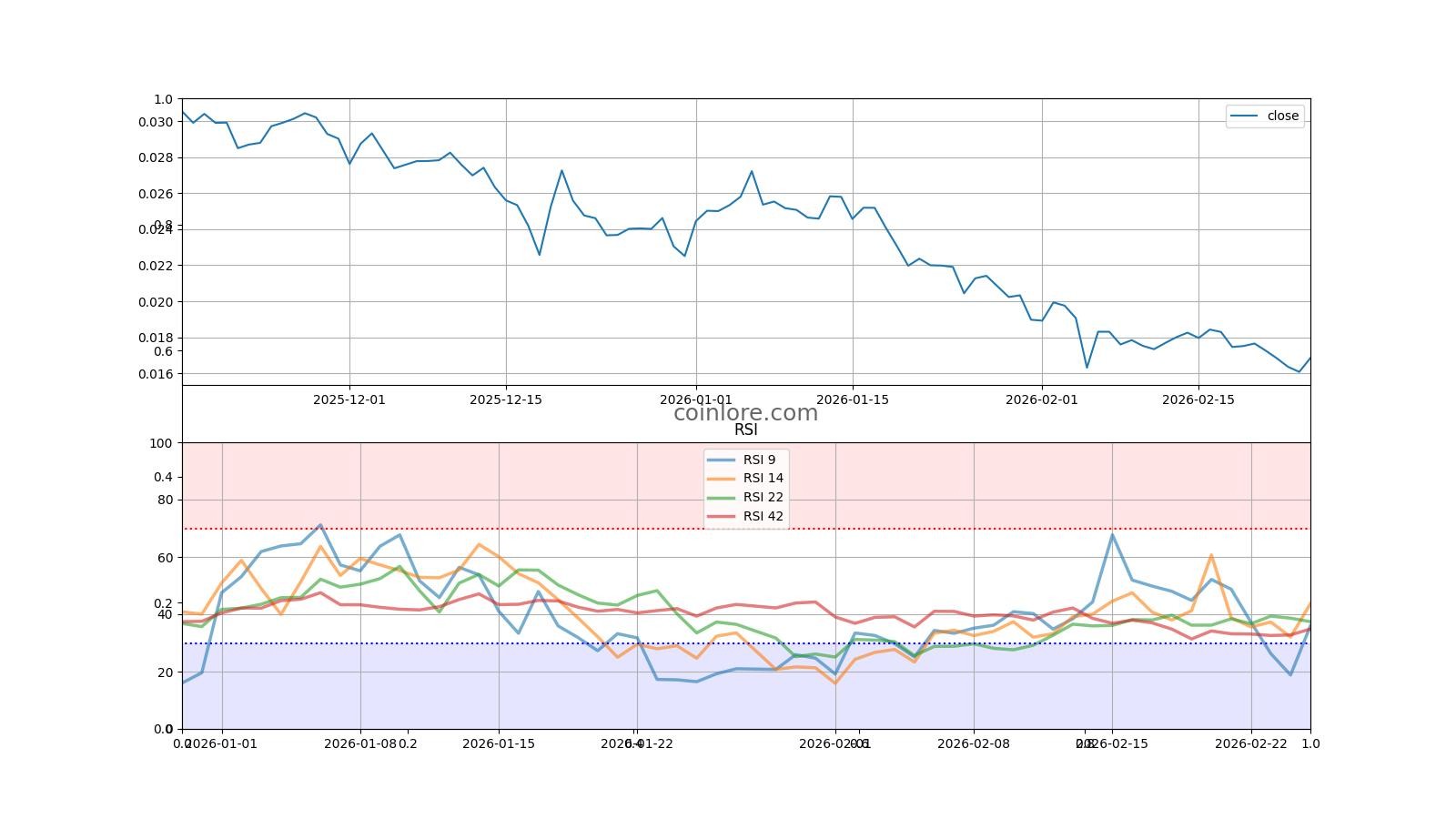Orchid RSI indicator