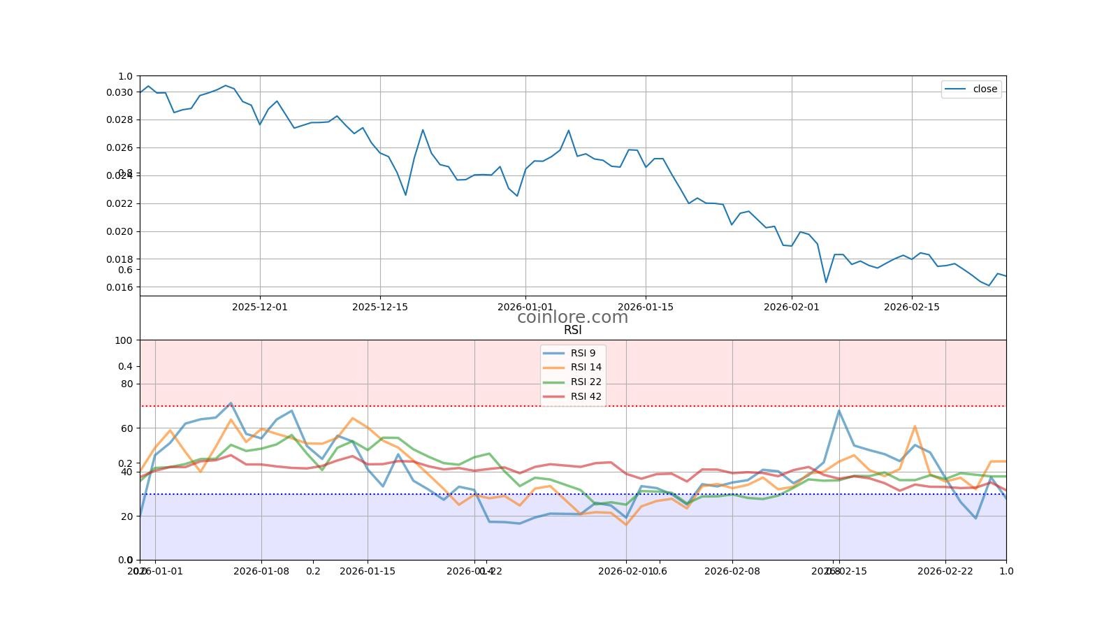 Orchid RSI indicator