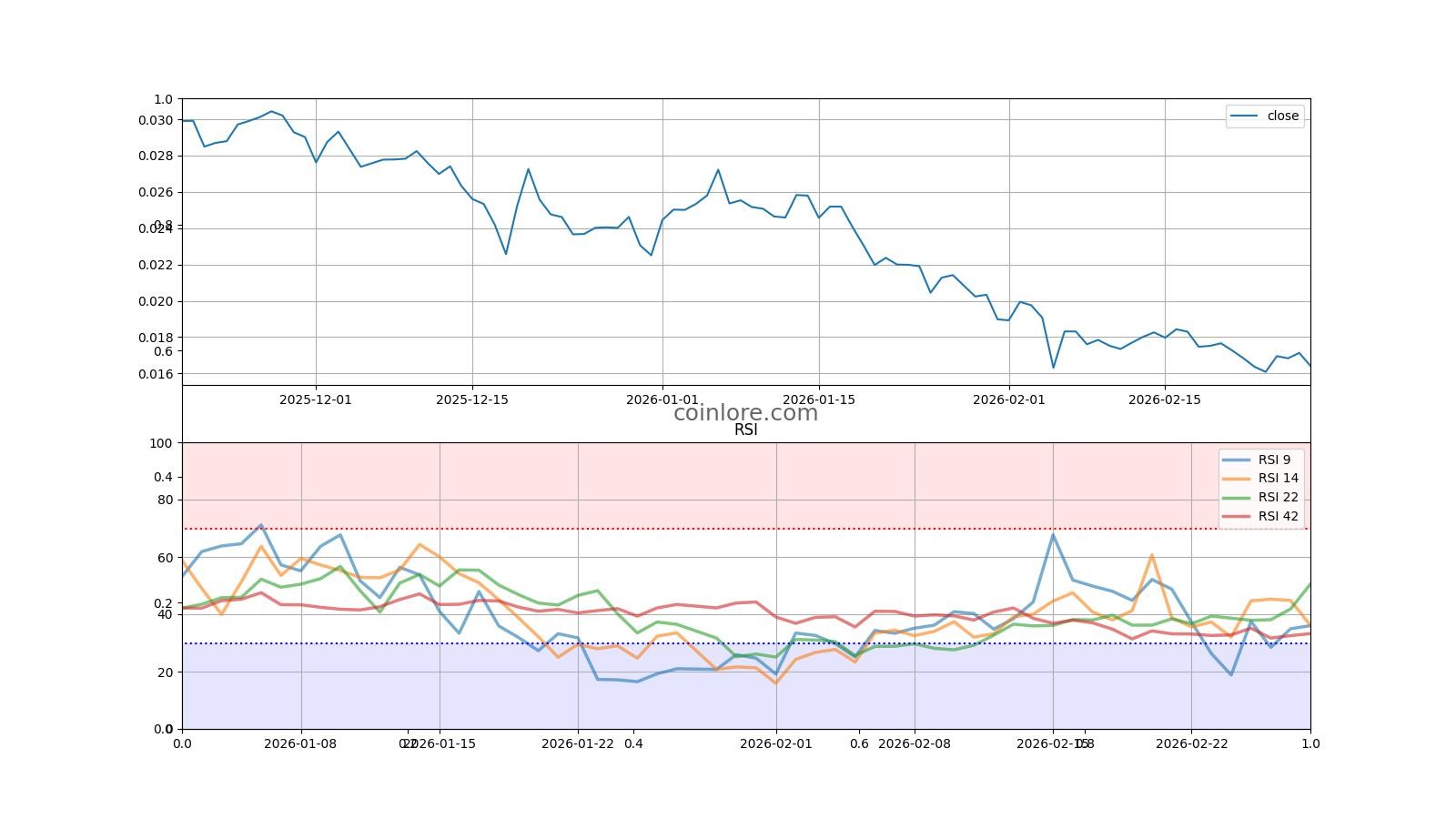 Orchid RSI indicator