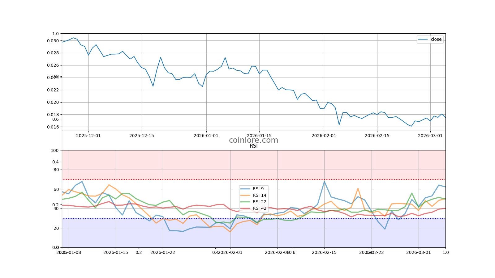 Orchid RSI indicator