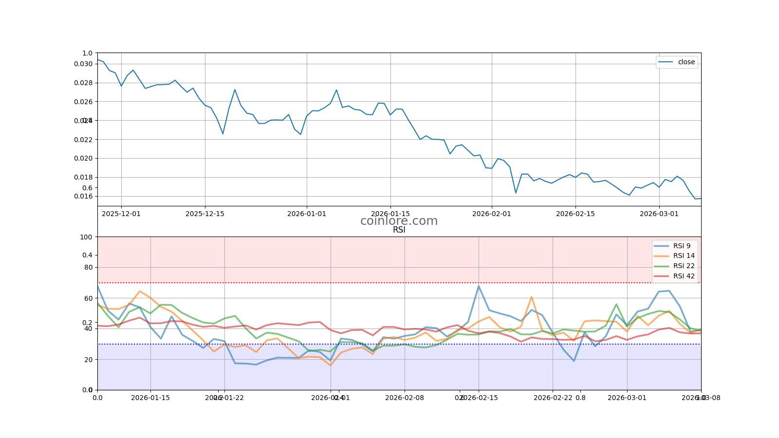 Orchid RSI indicator