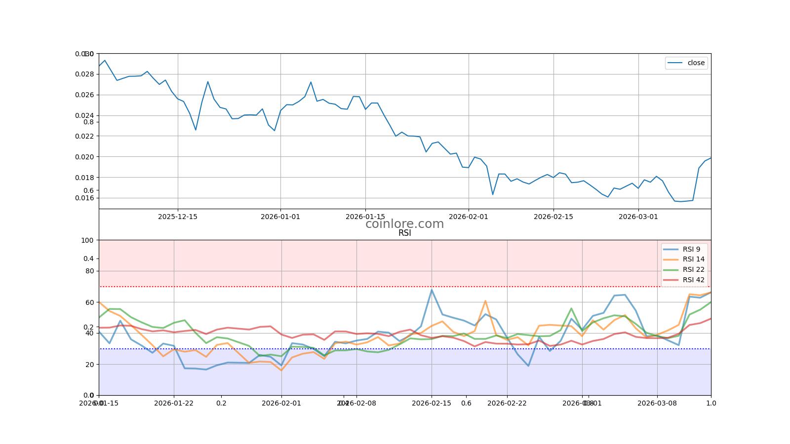 Orchid RSI indicator