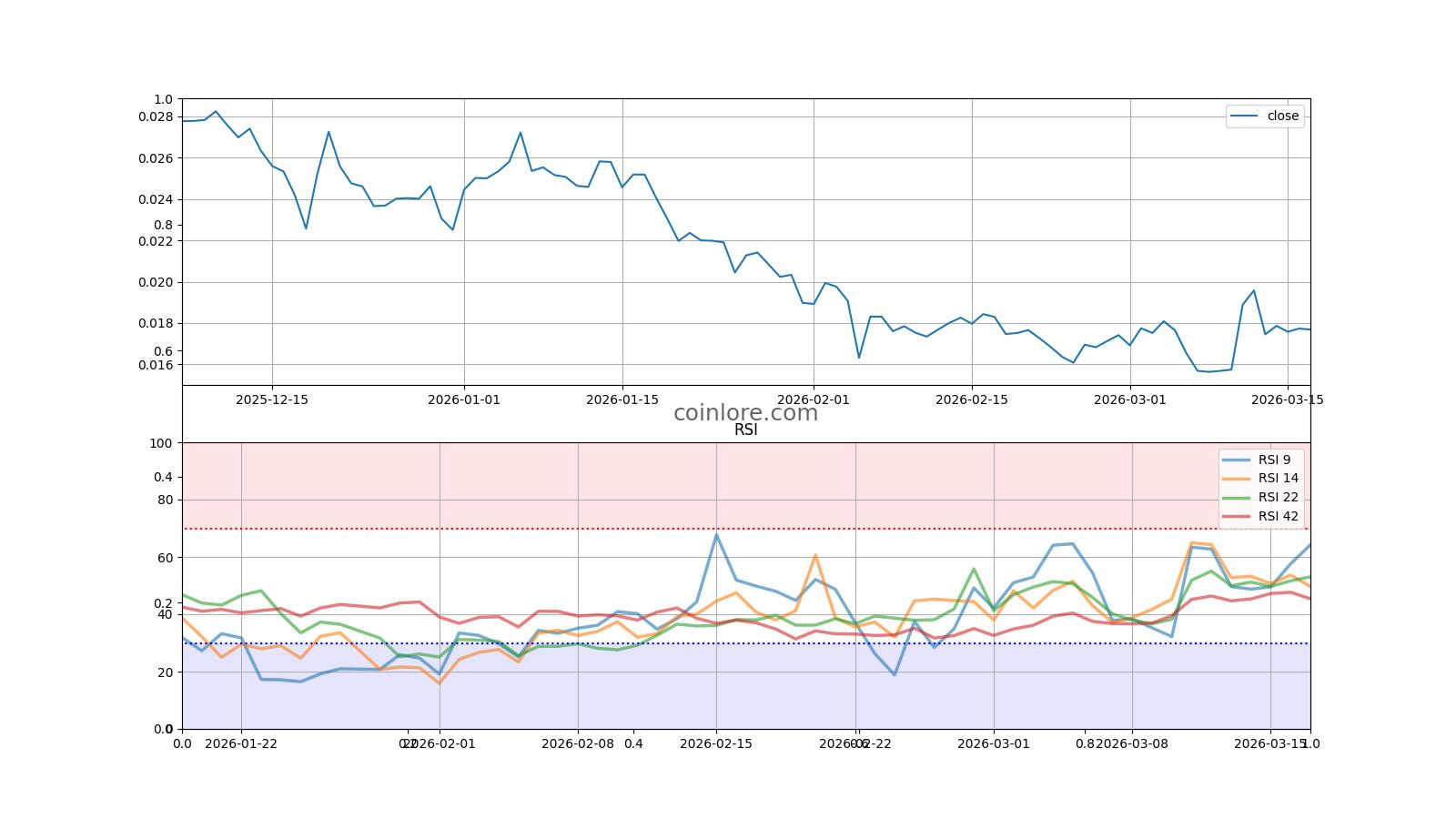 Orchid RSI indicator