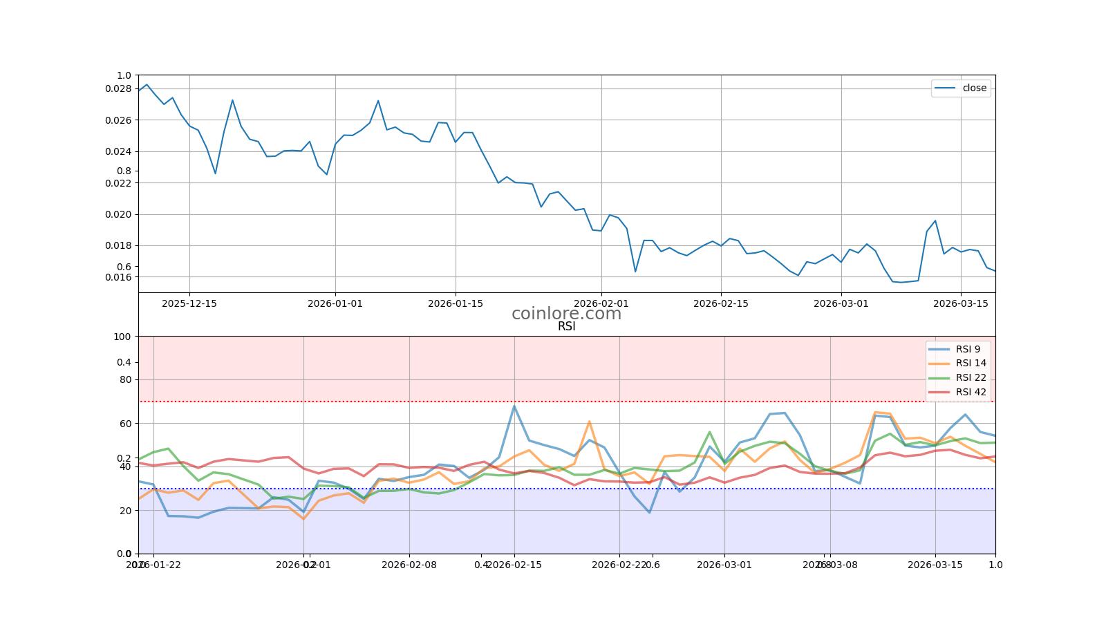 Orchid RSI indicator