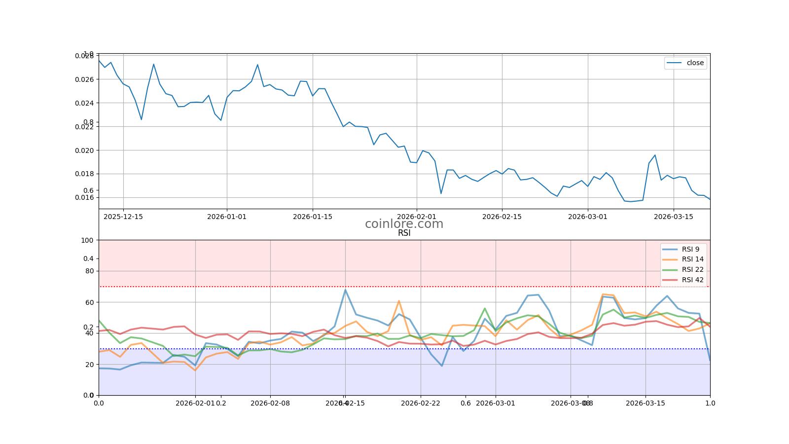 Orchid RSI indicator