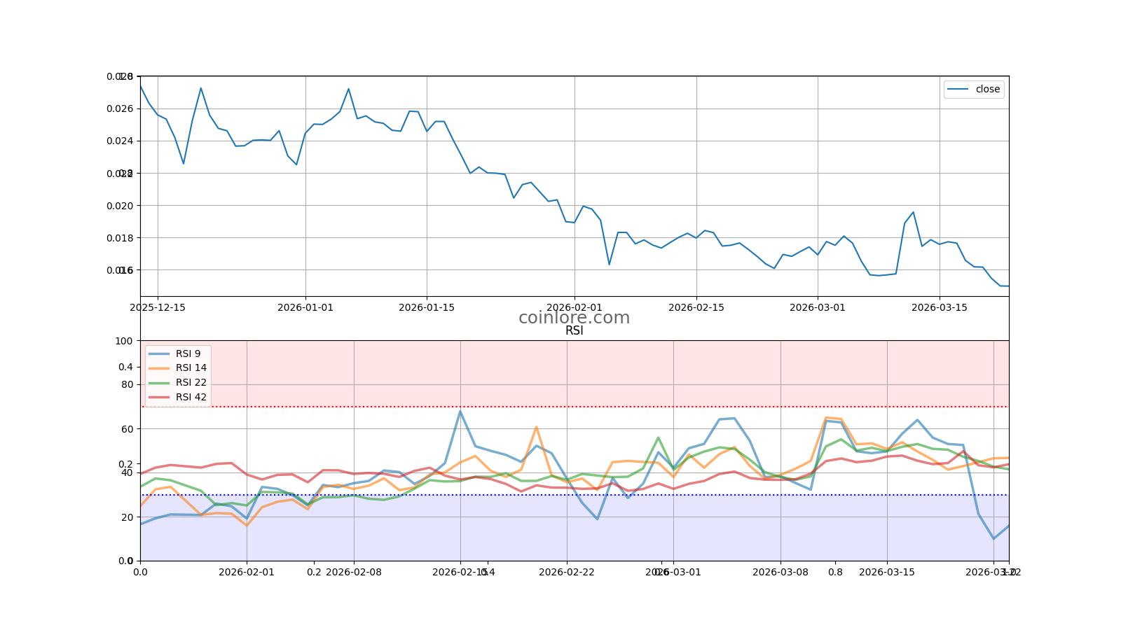 Orchid RSI indicator