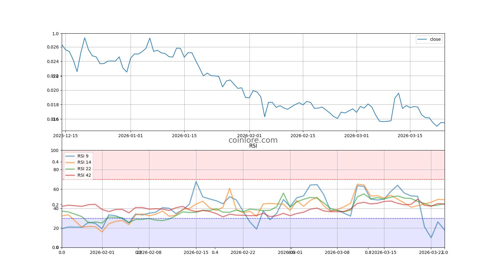 Orchid RSI indicator