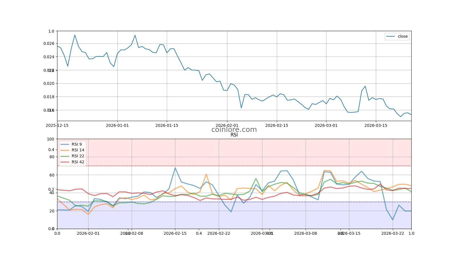 Orchid RSI indicator