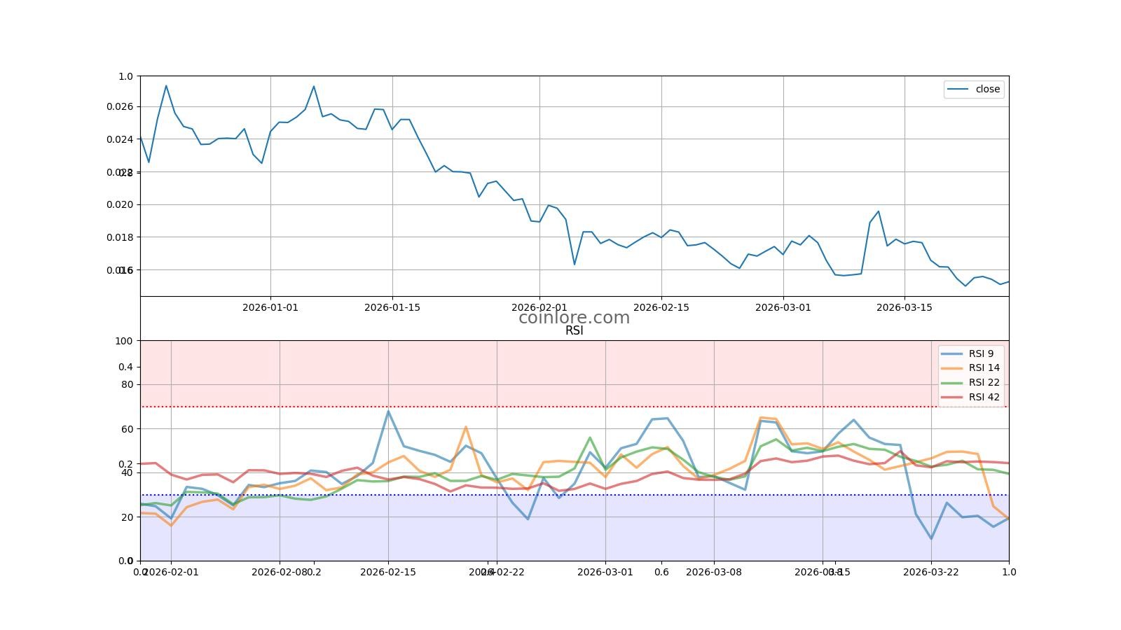 Orchid RSI indicator