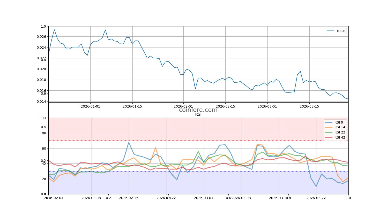 Orchid RSI indicator