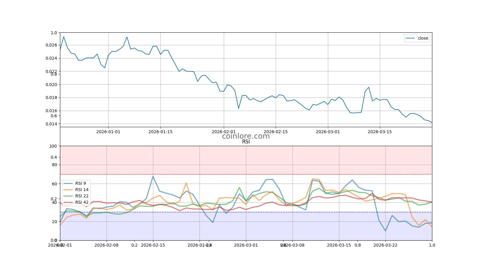 Orchid RSI indicator