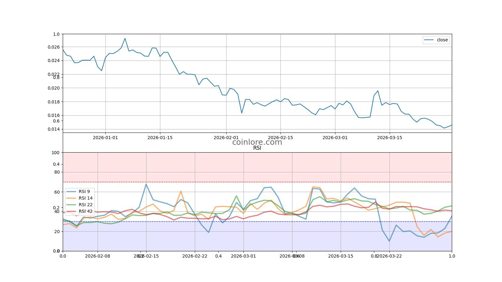 Orchid RSI indicator