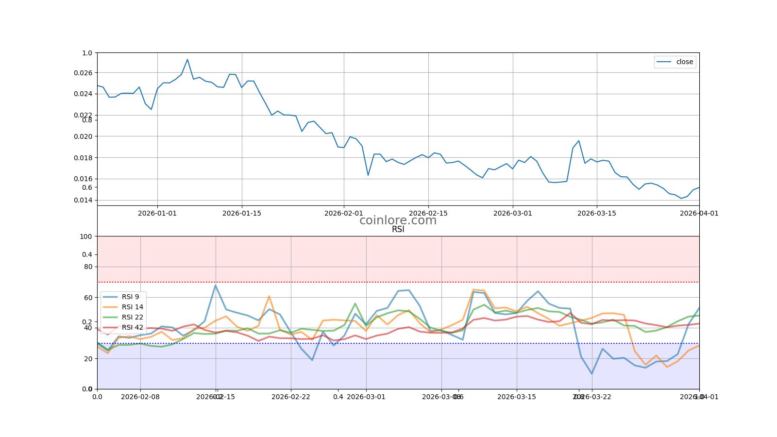 Orchid RSI indicator