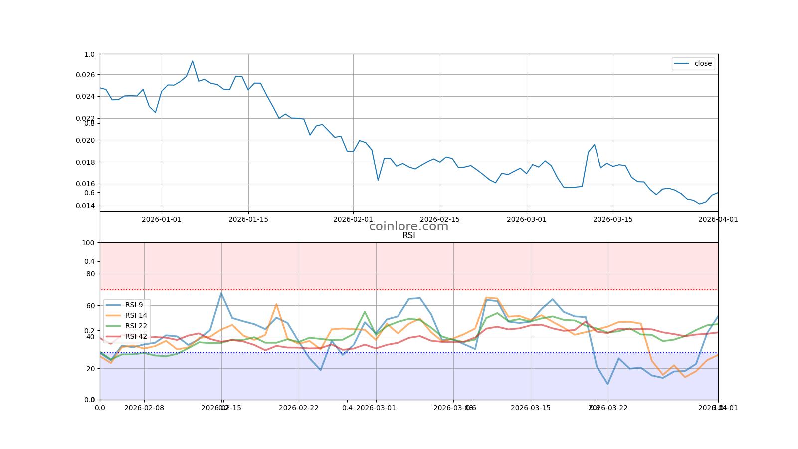 Orchid RSI indicator