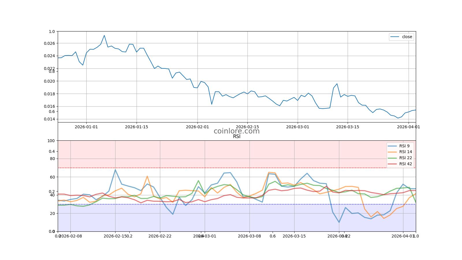 Orchid RSI indicator