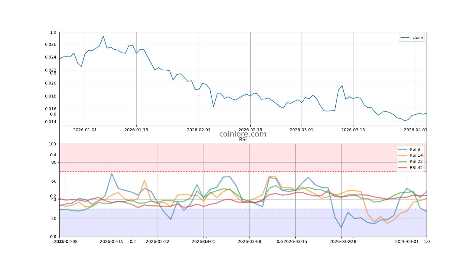 Orchid RSI indicator