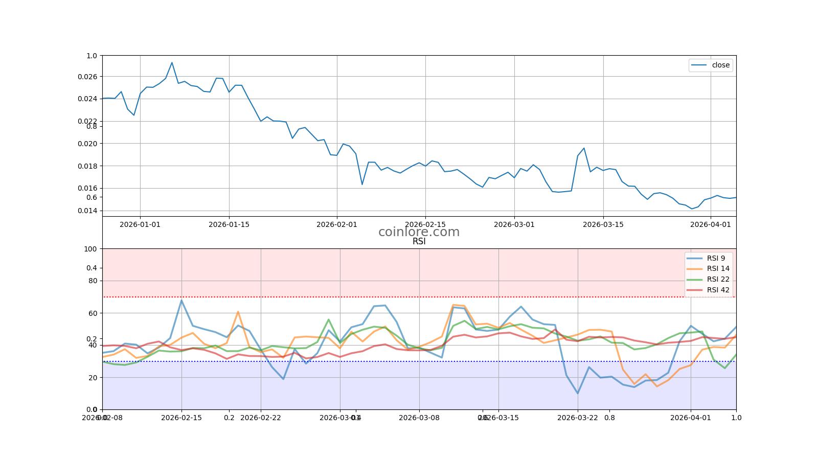 Orchid RSI indicator