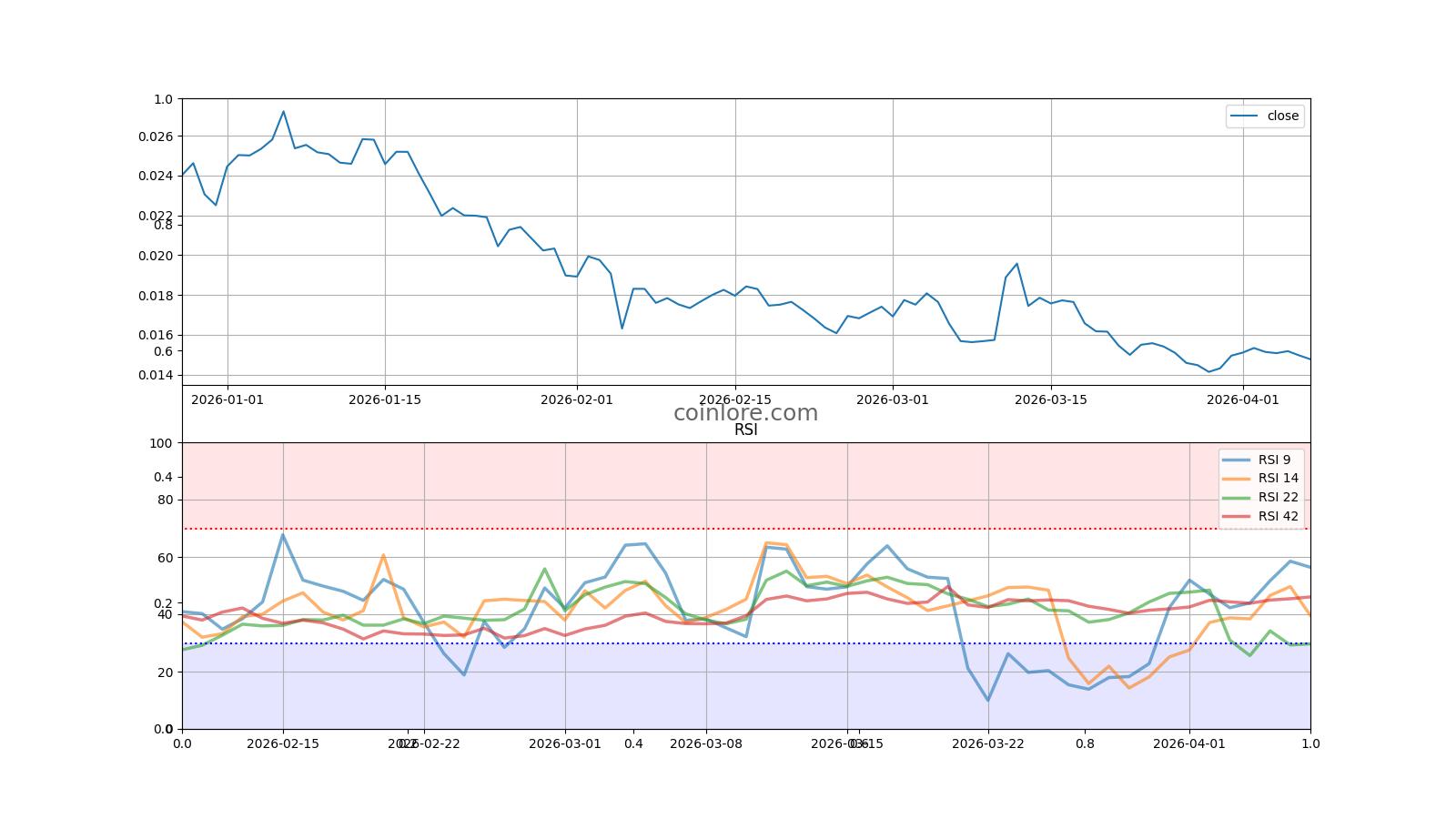 Orchid RSI indicator