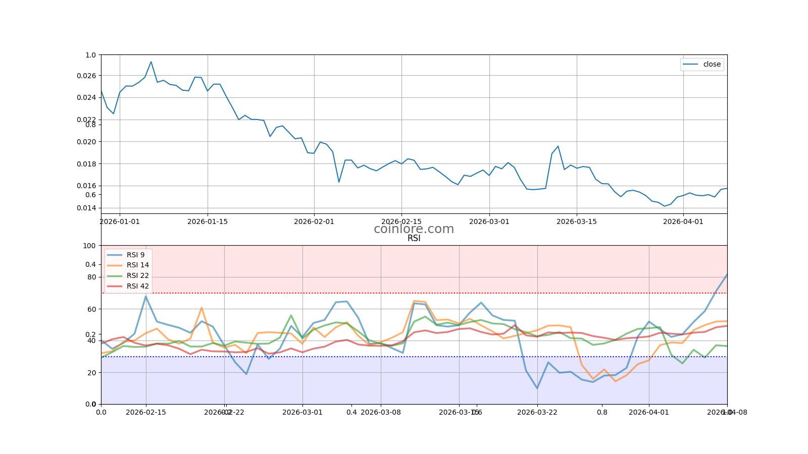 Orchid RSI indicator