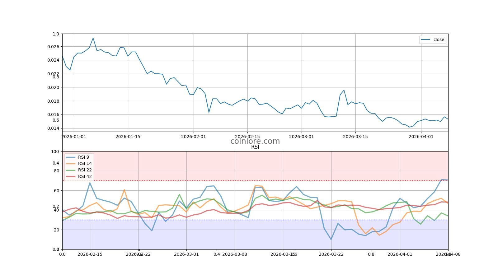 Orchid RSI indicator