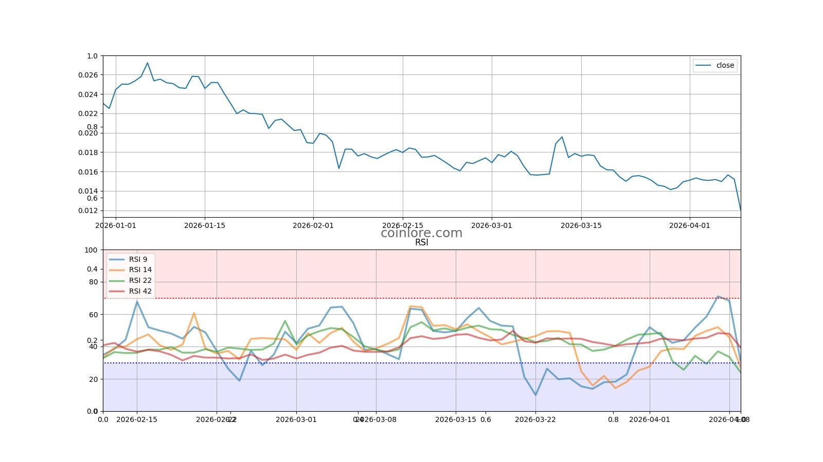 Orchid RSI indicator