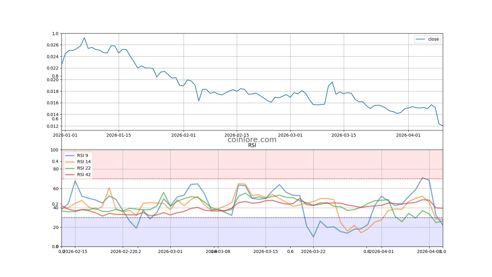 Orchid RSI indicator