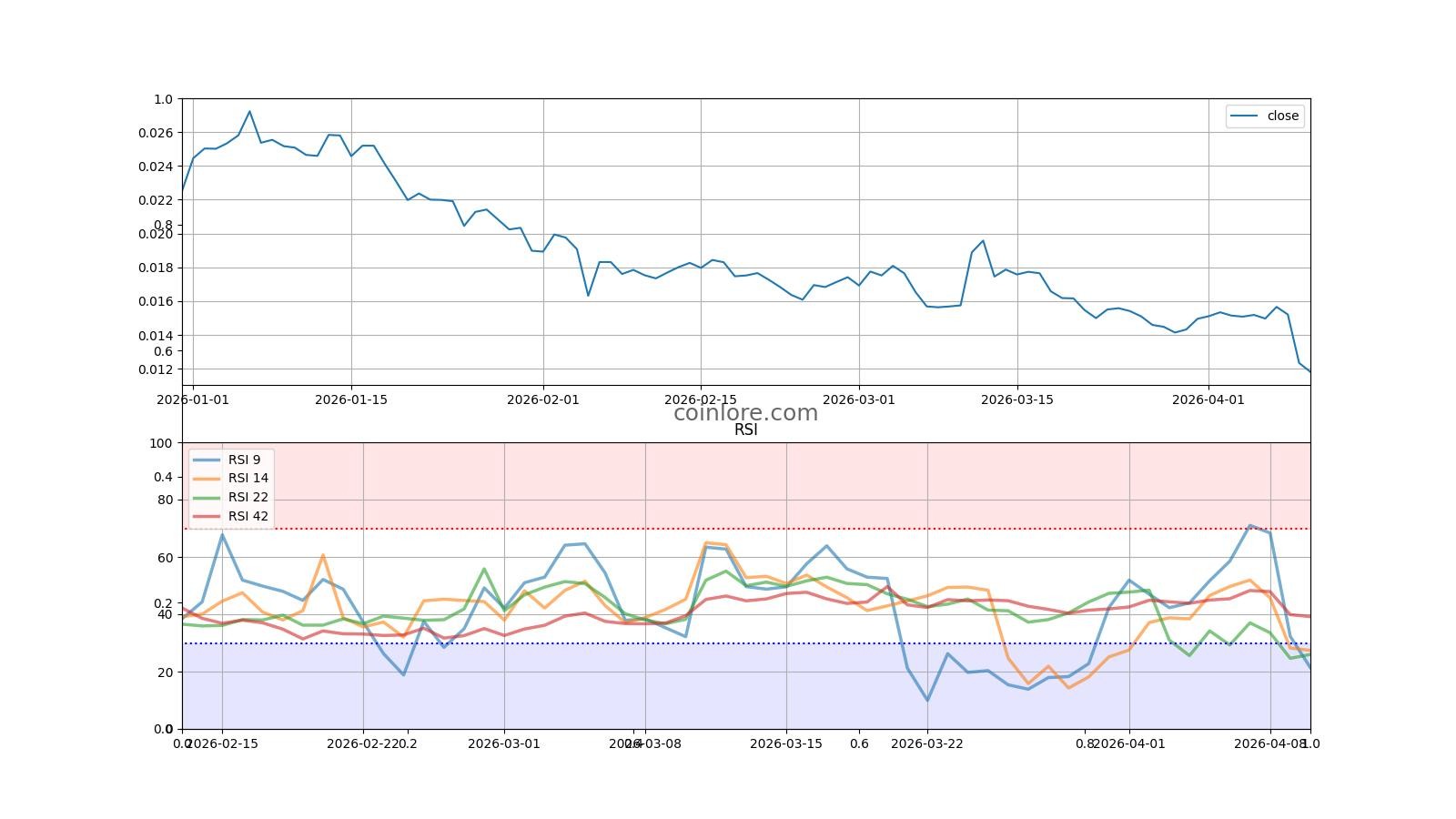 Orchid RSI indicator