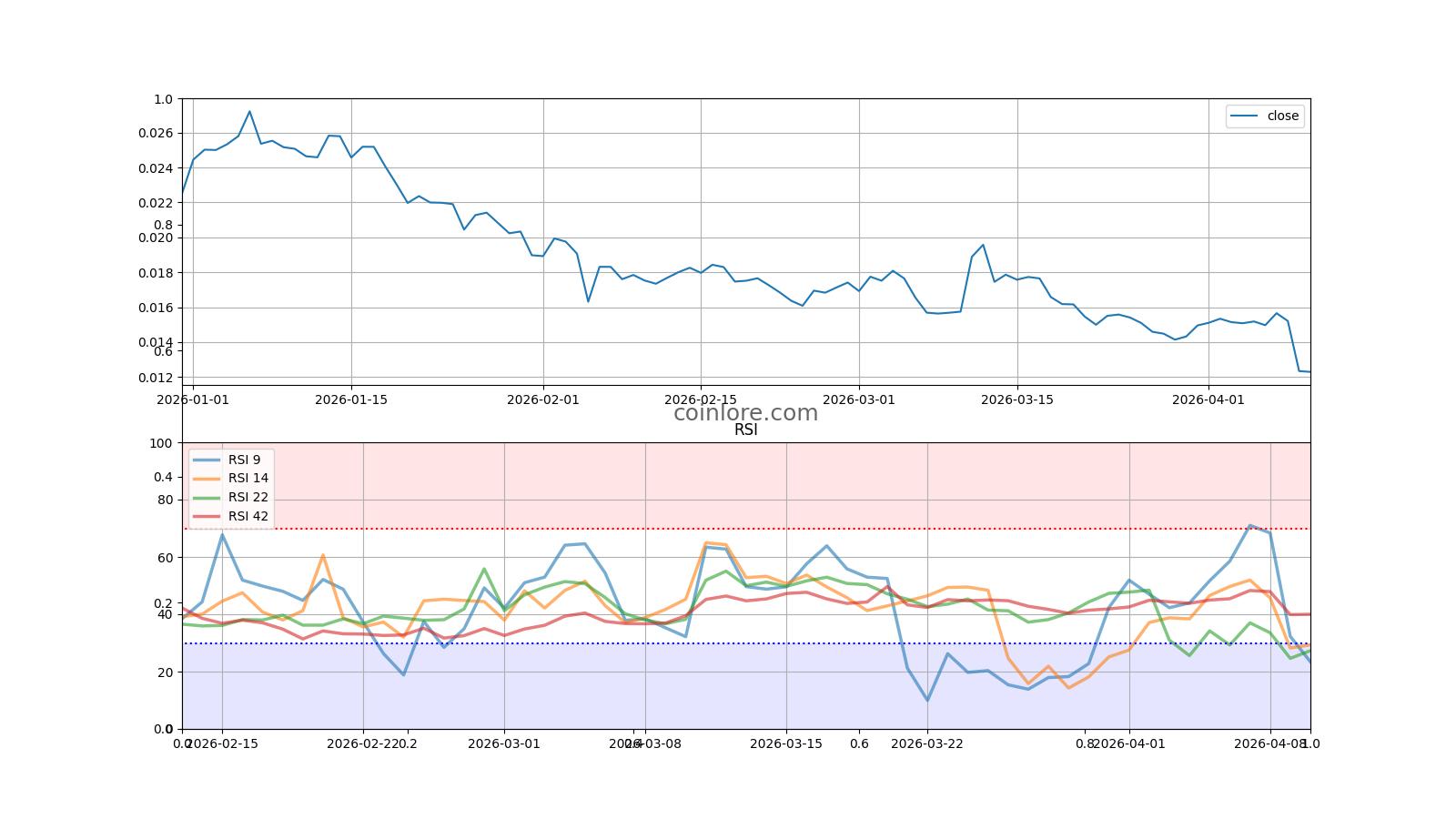 Orchid RSI indicator