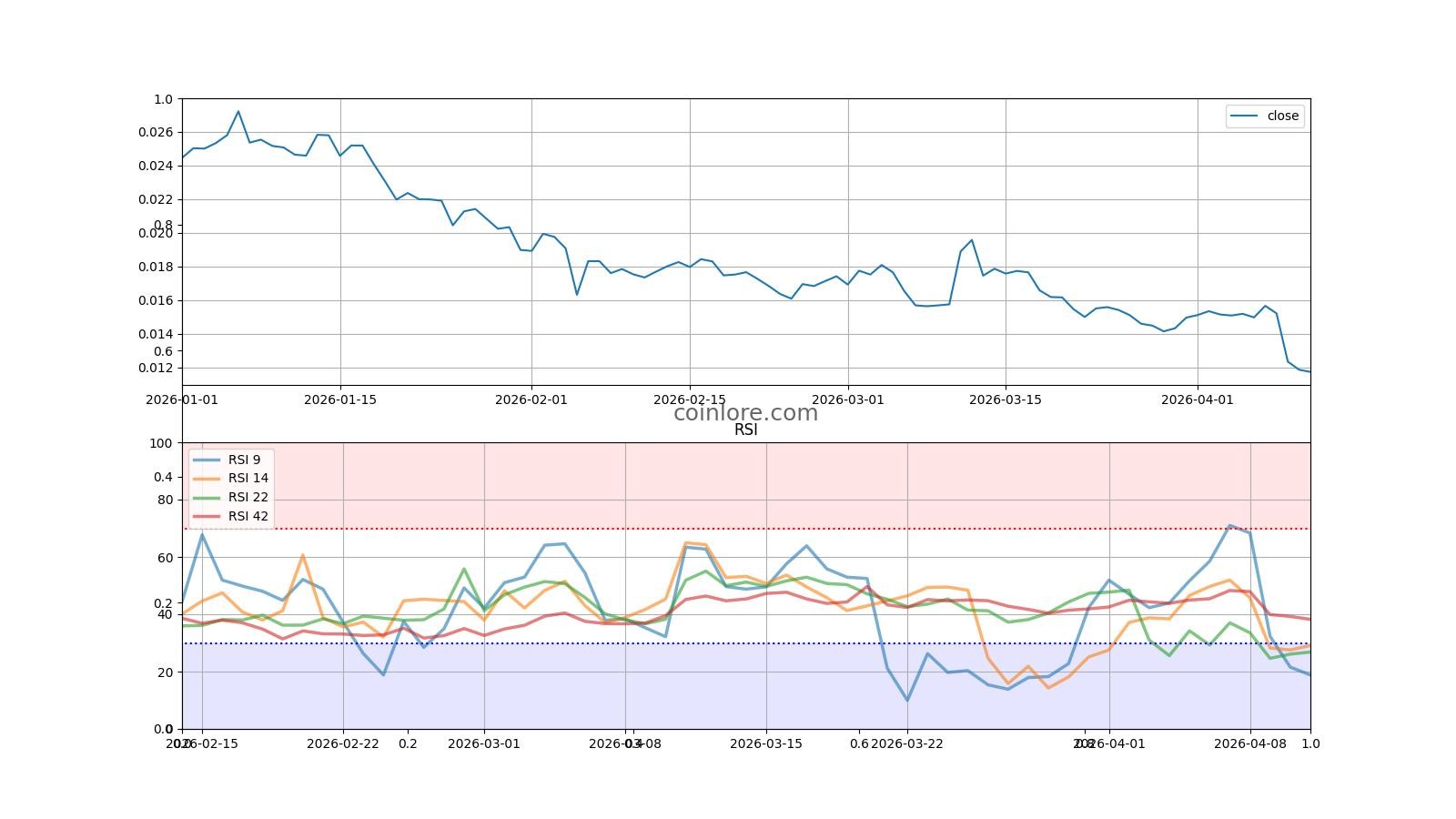 Orchid RSI indicator