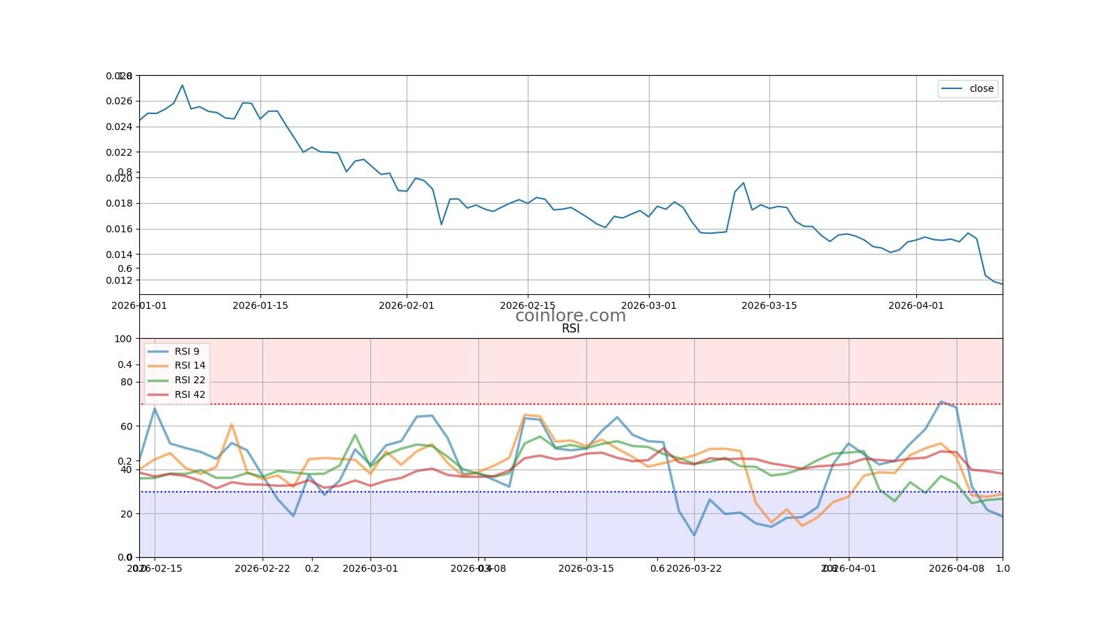 Orchid RSI indicator