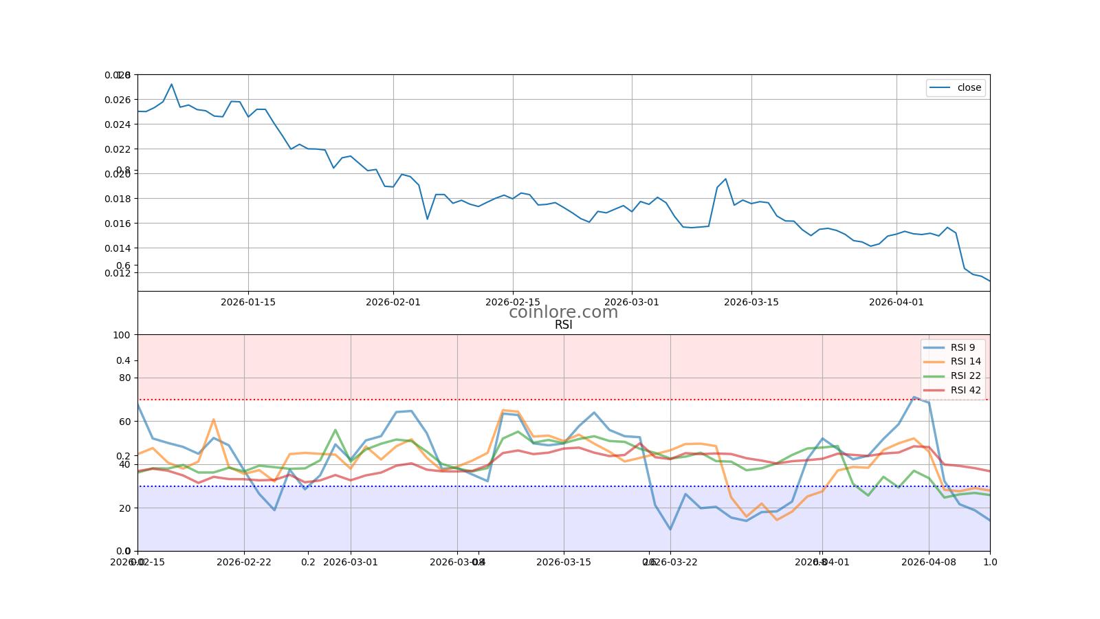 Orchid RSI indicator
