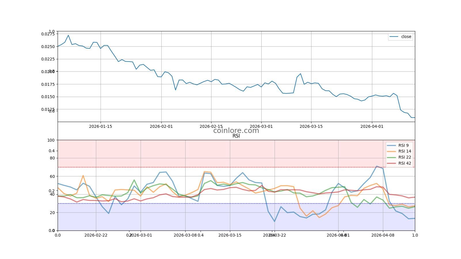 Orchid RSI indicator