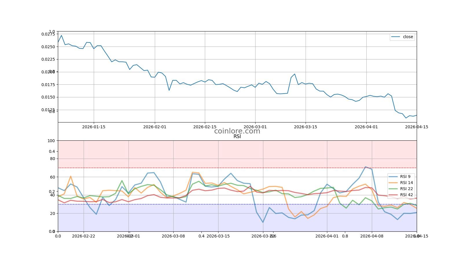 Orchid RSI indicator