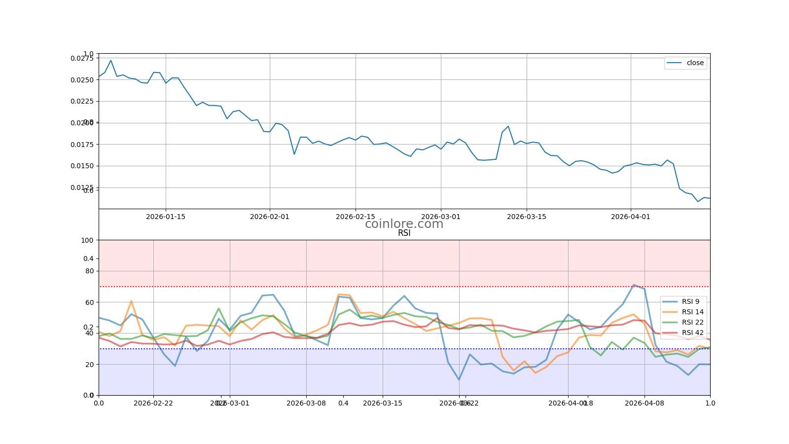 Orchid RSI indicator