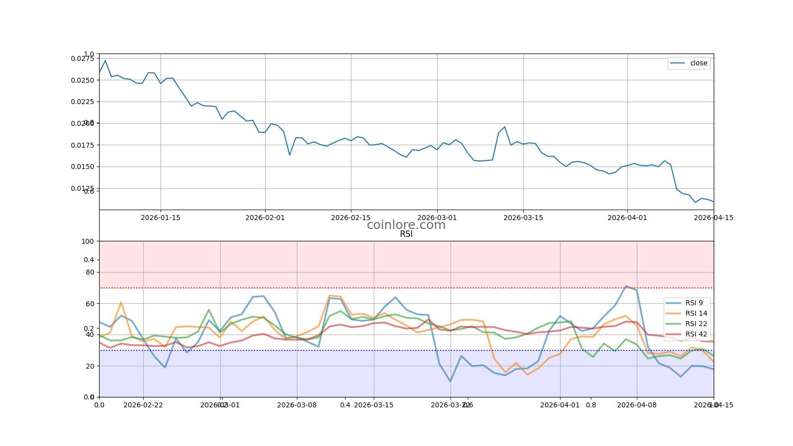 Orchid RSI indicator